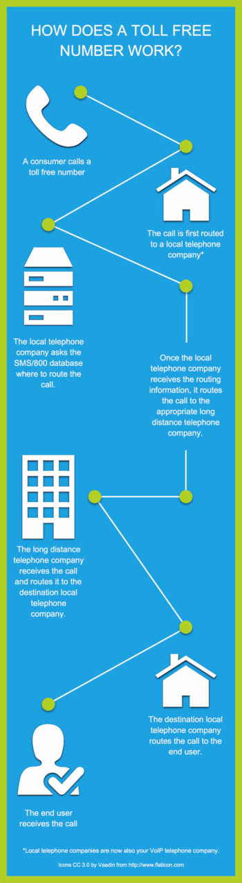 MIX Networks® - How Does A Toll Free Number Work? (Infographic)